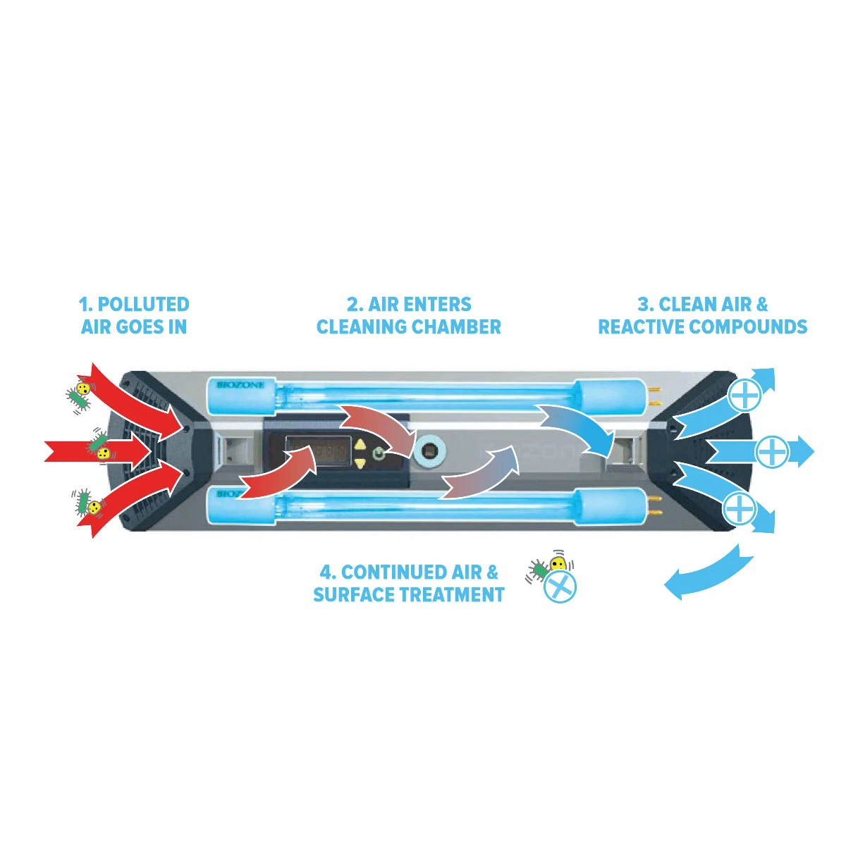 BioZone Mini Powerzone Air and Surface Steriliser - Virus Protection